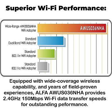 Alfa AWUS036NHA USB WiFI Adapter 150Mbps, 2.4 GHz Long Range PC WiFi ...