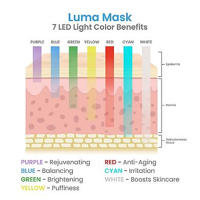 Pure Daily Care Luma LED Rejuvenation Skin Therapy Mask